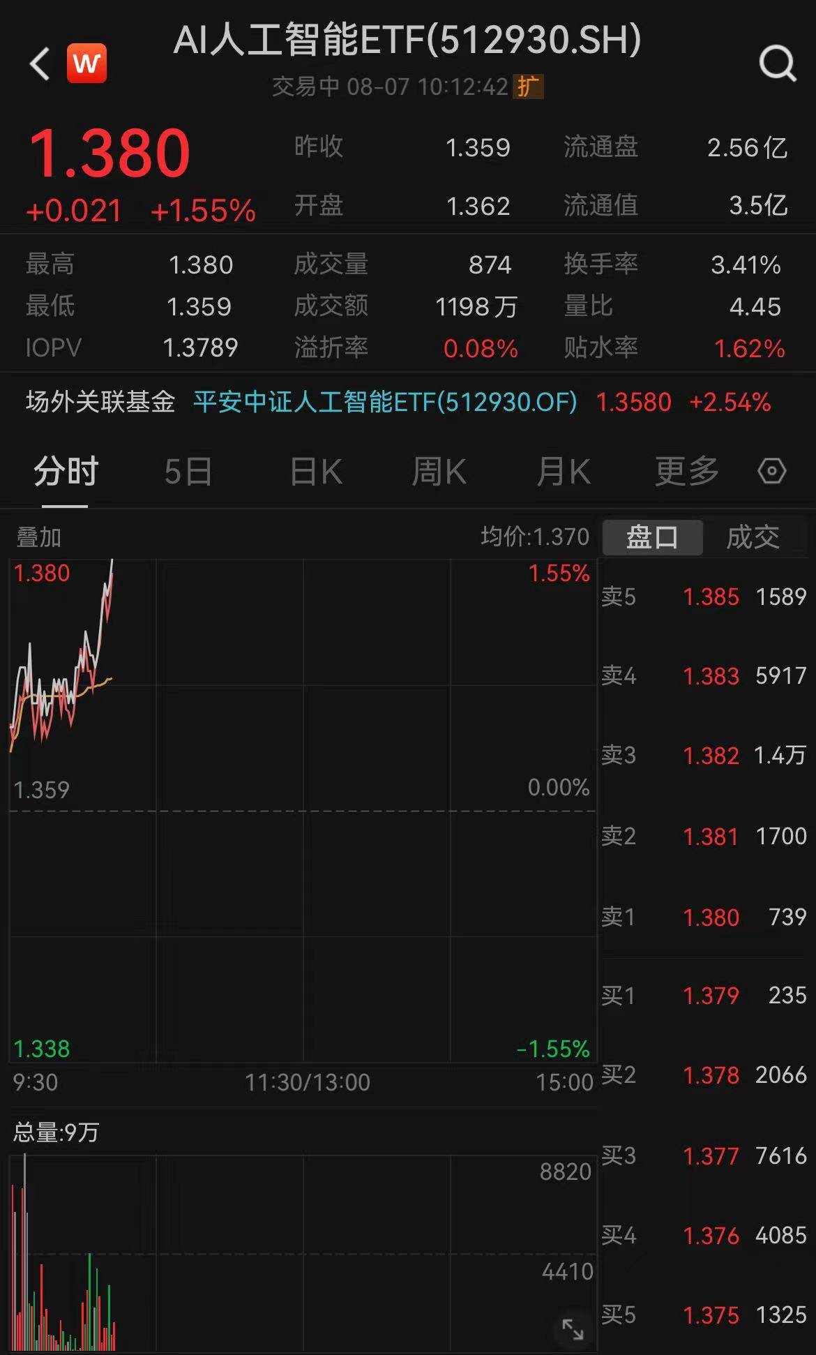 光模块龙头厂商业绩向好，AI人工智能ETF(512930)涨1.55%_投资_相关_板块