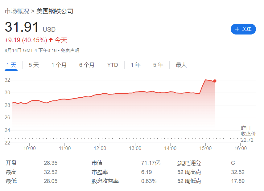 美国钢铁拒绝同行73亿美元收购提案，股价飙涨40公司burritt战略 