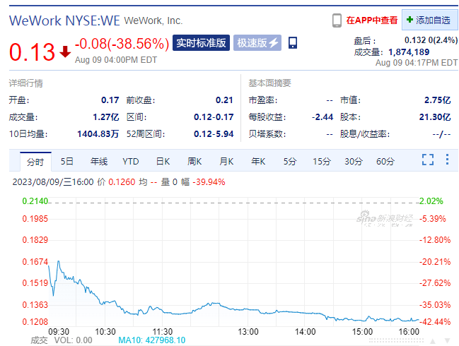 WeWork下一站，破产，清算_办公_公司_亏损