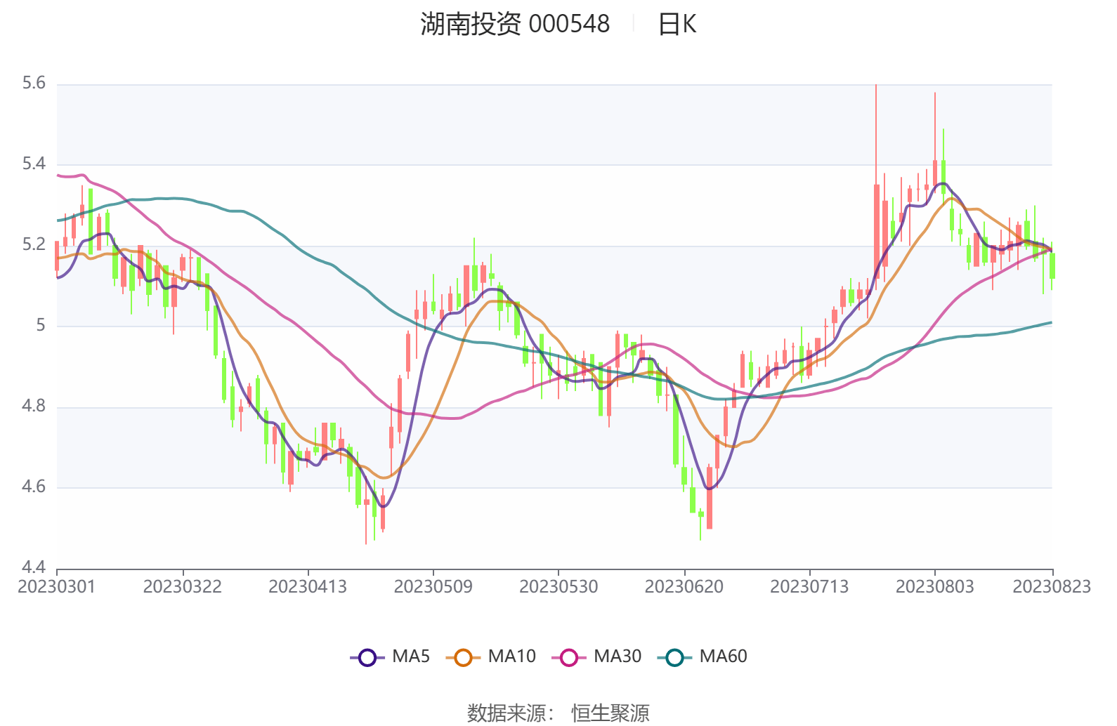 湖南投资：2023年上半年净利润3687.71万元 同比增长207.62%_公司_百分点_净资产收益率