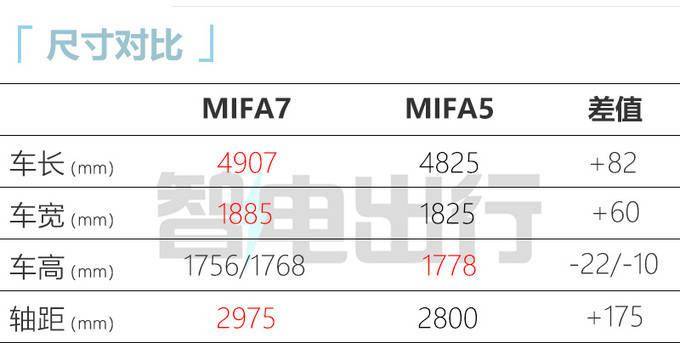 上汽MIFA7售25.98-29.98万元！支持换电 6/7座可选_搜狐汽车_搜狐网