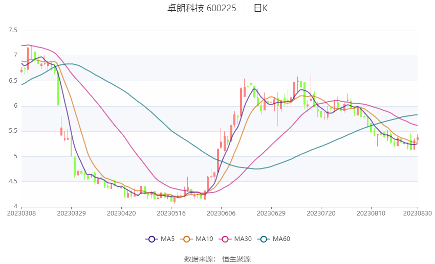 卓朗科技：2023年上半年盈利2490.09万元 同比扭亏_公司_百分点_比重