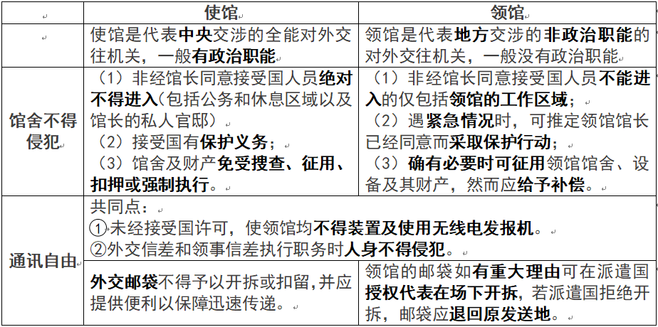 国际法学习笔记day11——外交和领事特权与豁免 馆舍 庇护 档案