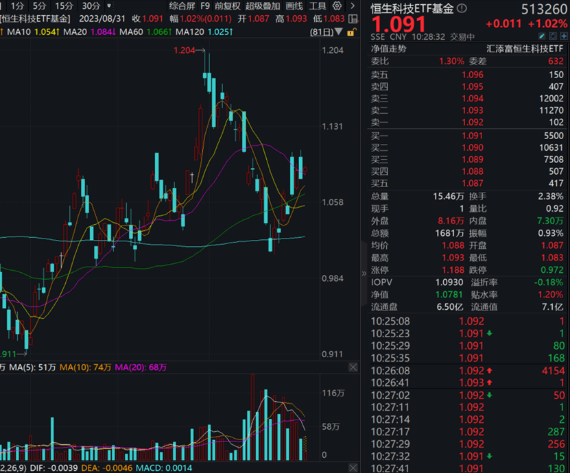三大催化共振！港股连续4日高开，低费率恒生科技ETF基金(513260)涨超1%！百度“文心一言”全面开放_资金_支持