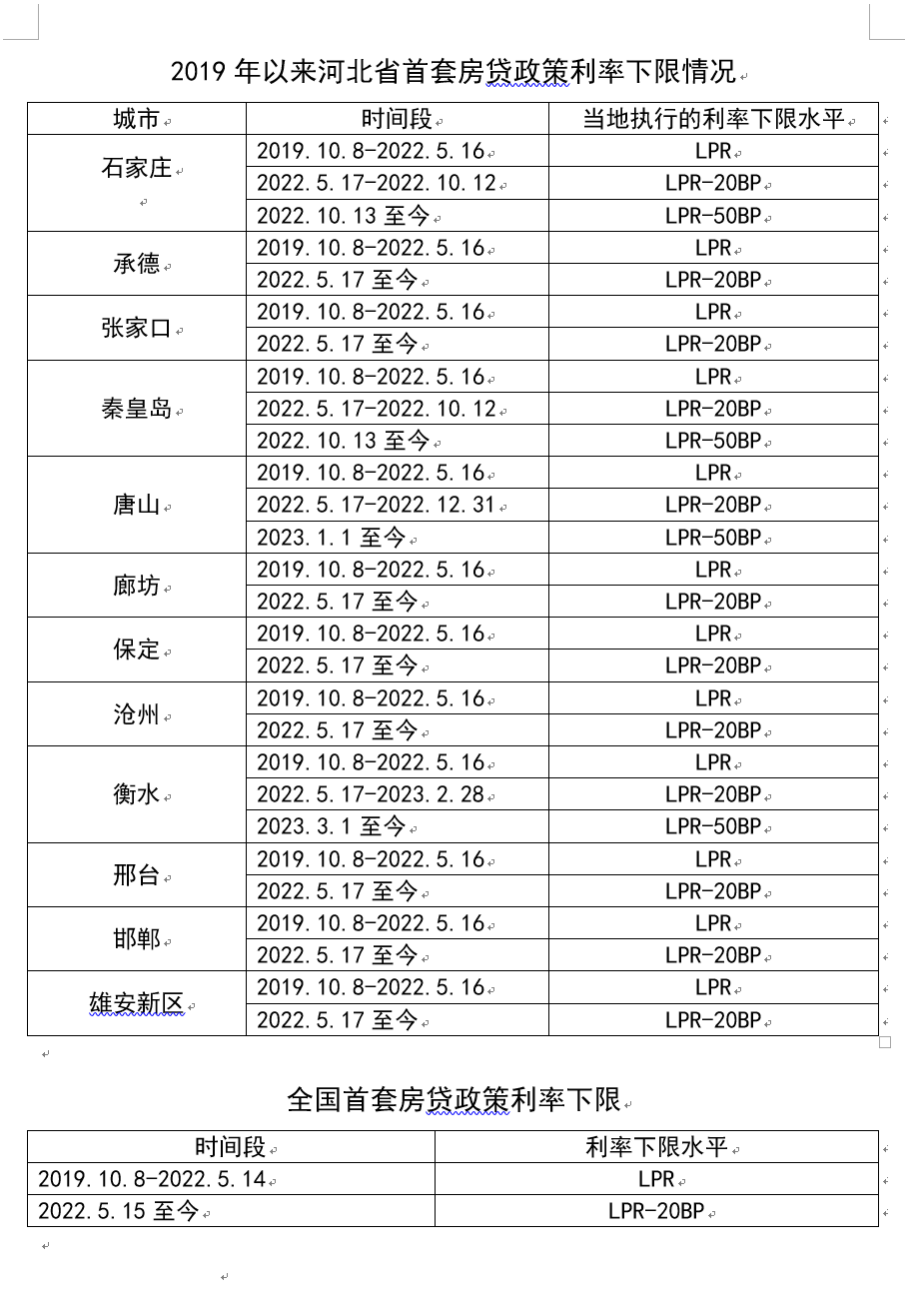 河北：2022年10月13日至今石家庄首套房贷执行的利率下限水平为LPR-50BP_消息_情况_分行