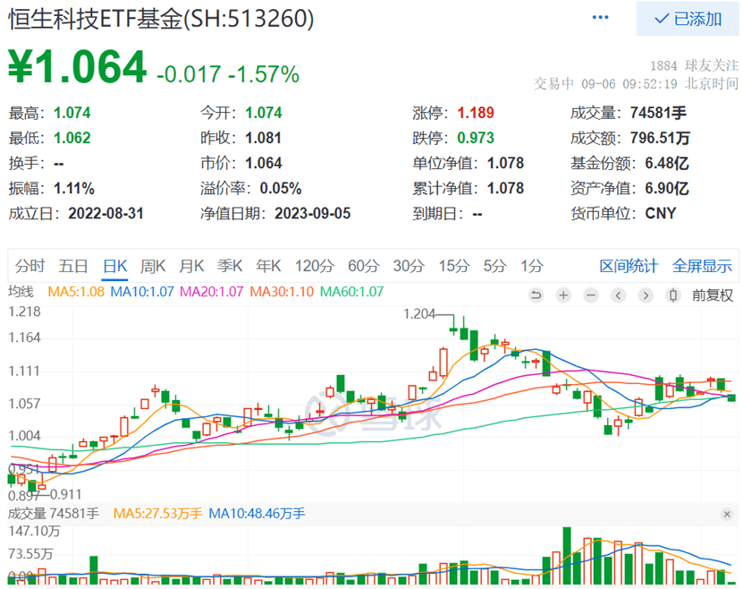 中芯国际涨超1%，Mate60爆火！低费率恒生科技ETF基金(513260)再获加仓！南向资金加仓不停，9月FOMC暂停加息？_港股