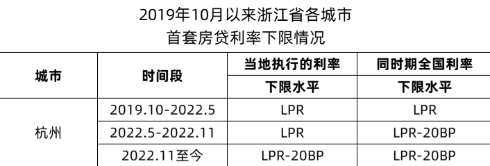 存量房贷利率降多少？工行等发布细则！杭州最低可调至LPR-20BP！_调整_贷款_四大