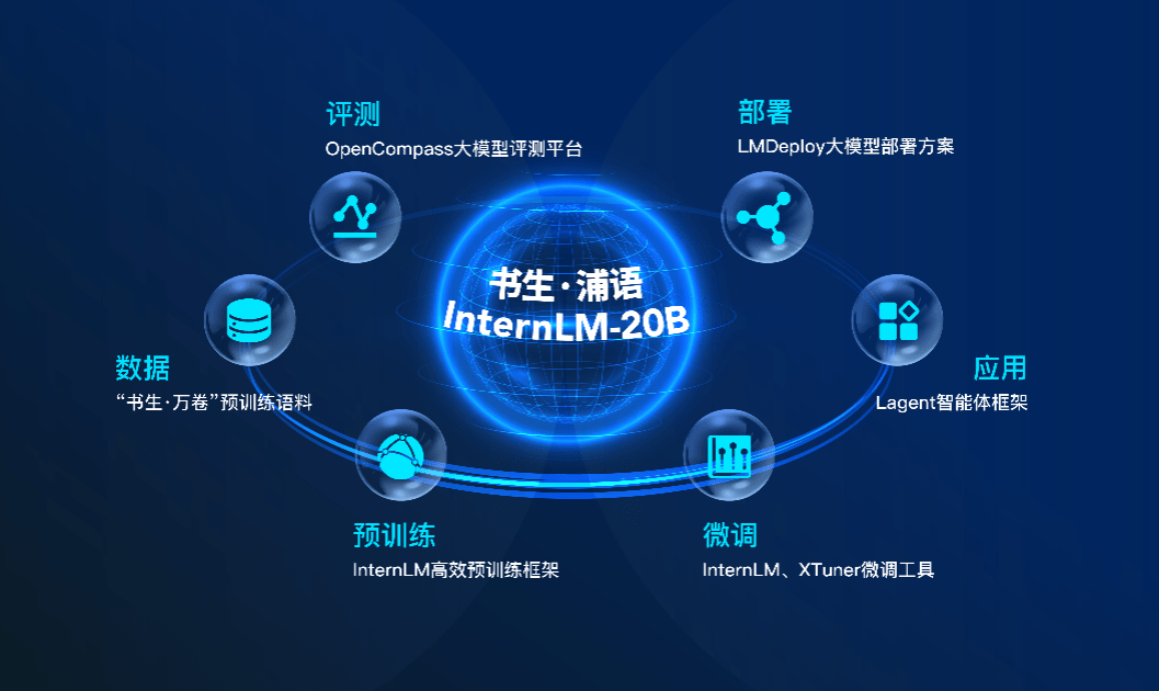 上海人工智能实验室推出200亿参数开源大模型，支持更长语境，对齐人类价值_InternLM_推理_的能力