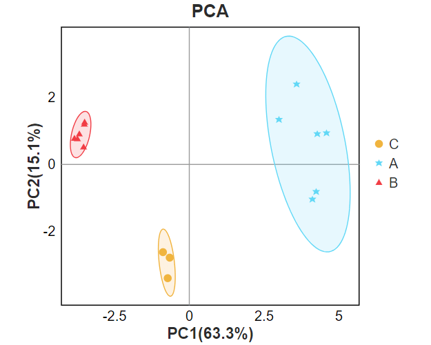 PCA也能玩出新花样！外围椭圆、配色、样本点轻松美化！_图形_工具_Tools