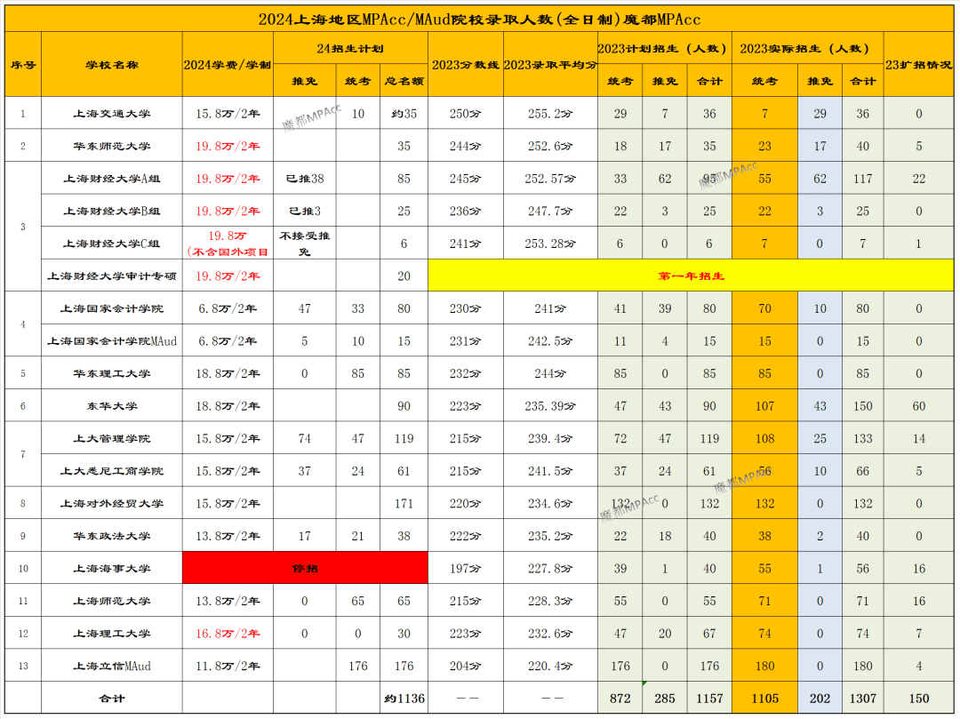 2024上海地区MPAcc/MAud招生计划汇总_学费_全日制_统考