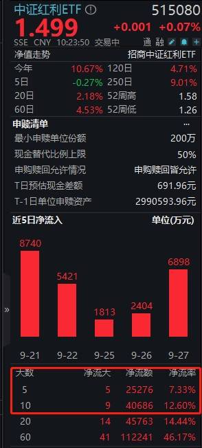 盘中再度放量！中证红利ETF(515080)获连续9日密集增仓，千金药业、淮北矿业、旷达科技涨超2%_投资_公司_分红