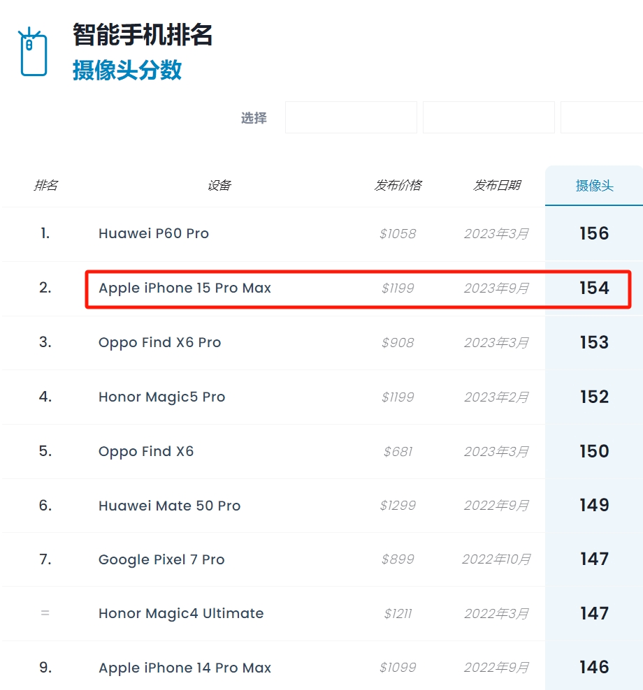 【新机】15PM超大杯DxO成绩出炉，没想到苹果也..._iPhone_Pro_评测