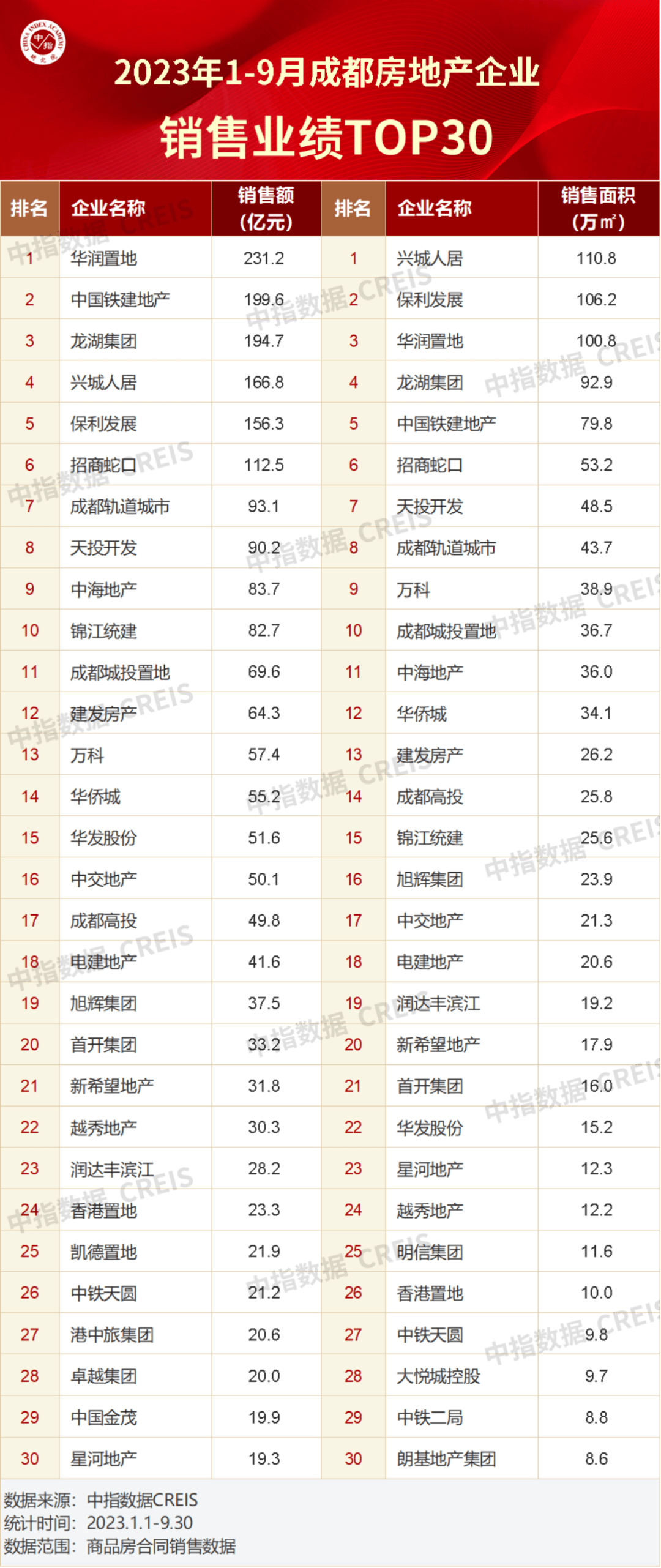 2023年1-9月川蓉房地产企业销售业绩TOP30_成都_市场_进行