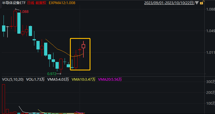 突发重磅，半导体设备ETF(561980)放量大涨近1.5%冲击三连阳，拓荆科技、华亚智能、韦尔股份涨幅居前_投资_中芯国际