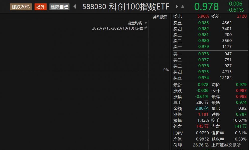 科创100指数ETF（588030）上市以来累计成交32.59亿元，聚辰股份昨日收涨超10%丨ETF观察_成分股_行业_医药