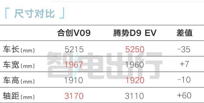 最高降2.12万！合创V09售31.88万起 全系标配单电机_搜狐汽车_搜狐网