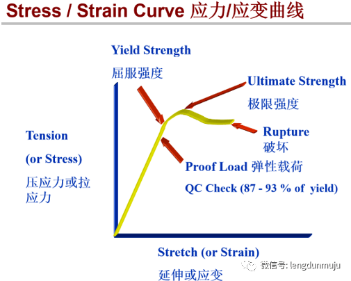 橡胶制品行业了解：材料力学性能的常用术语_Stress_应力_the