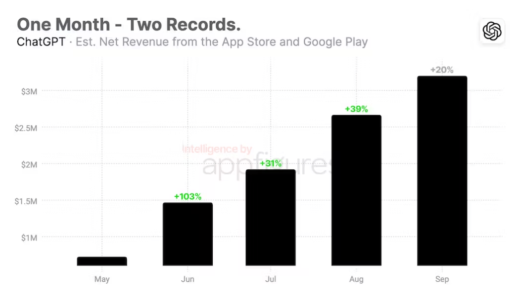 飙升4500%！OpenAI年化收入达13亿美元，11月或迎重磅升级_ChatGPT_阿尔特曼_该公司