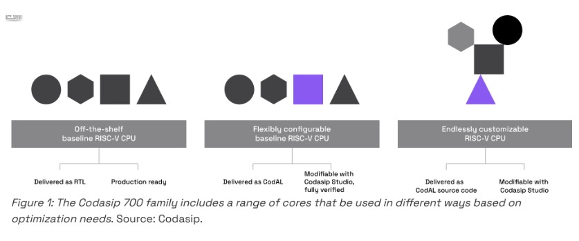 Codasip发布RISC-V Custom Compute 700系列处理器，定制计算迈入新纪元_应用_为客户提供_核心