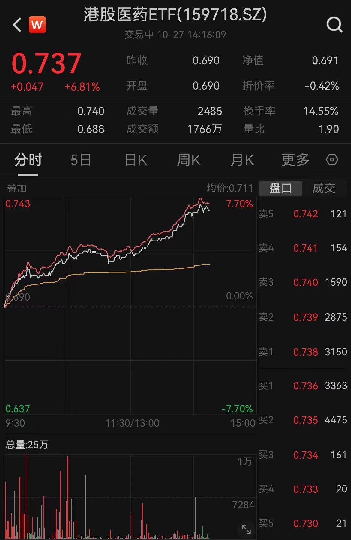 率先启动，港股医药ETF(159718)涨逾6.8%_行业_板块_投资