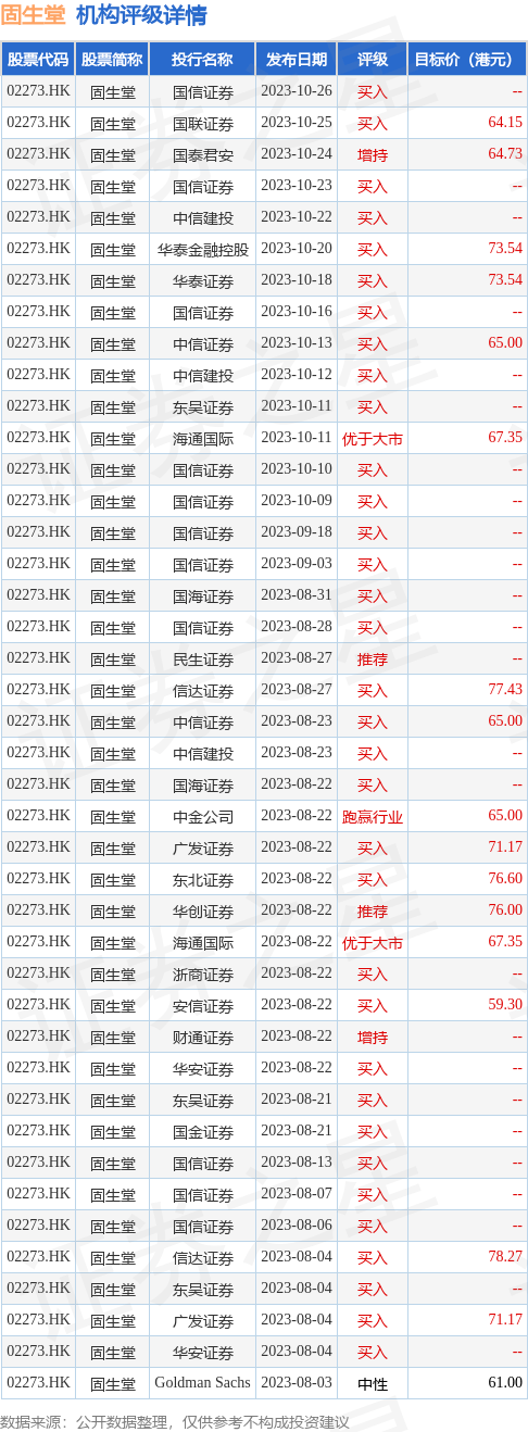 固生堂(02273.HK)10月27日斥资约91.66万港元回购2万股_评级_投资_买入