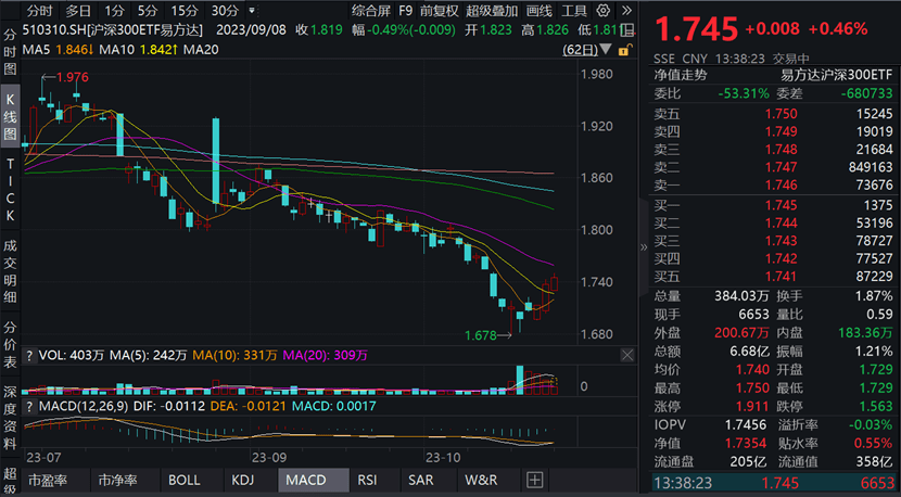 沪深300ETF易方达(510310)：午后震荡上行涨0.46%，易方达基金公告基于发展信心近日将自购2亿元_指数型基金_市场_投资
