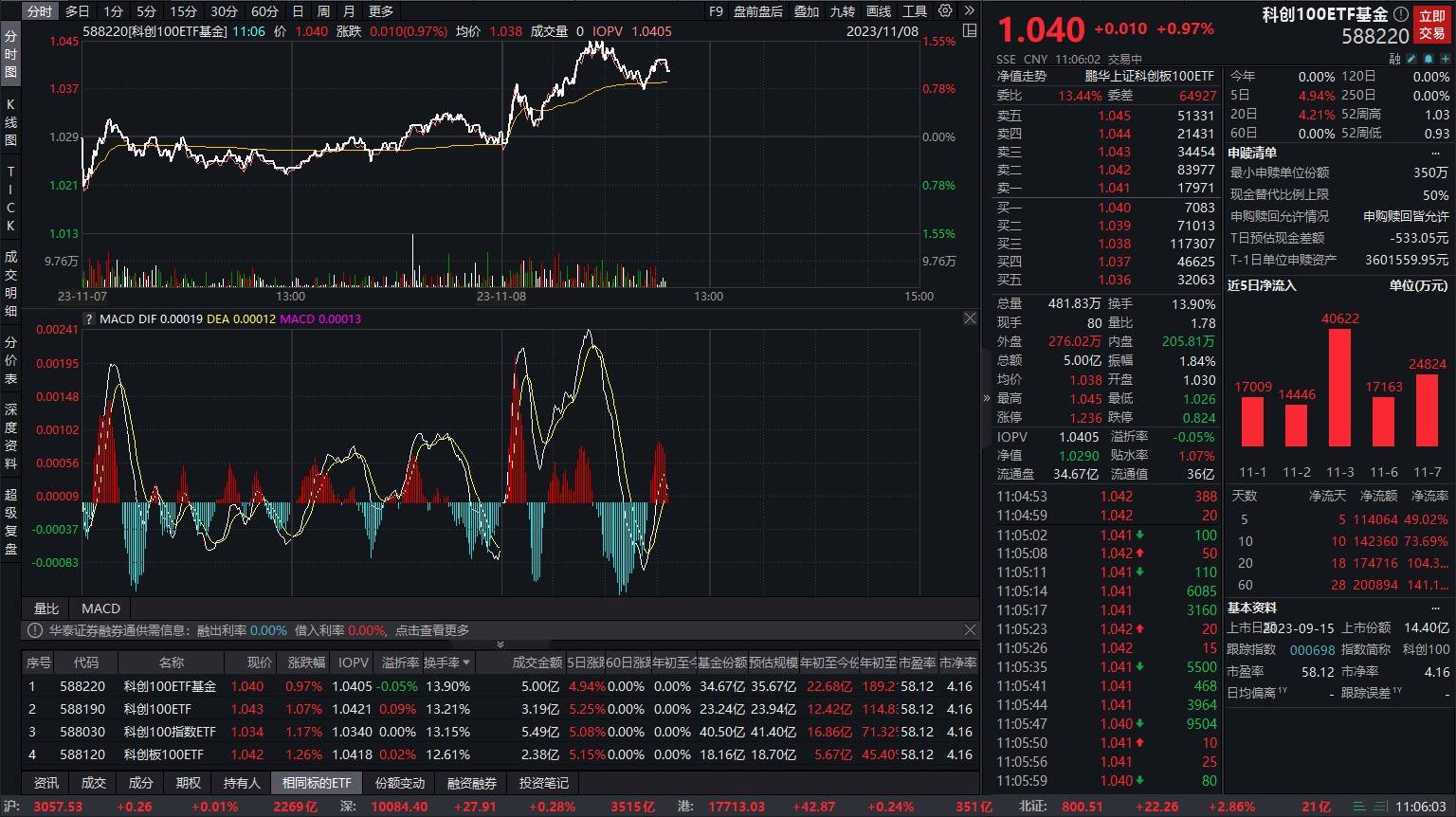 科创100ETF基金(588220)上午成交额破5亿，换手率居同类第一！_数据_投资_进口