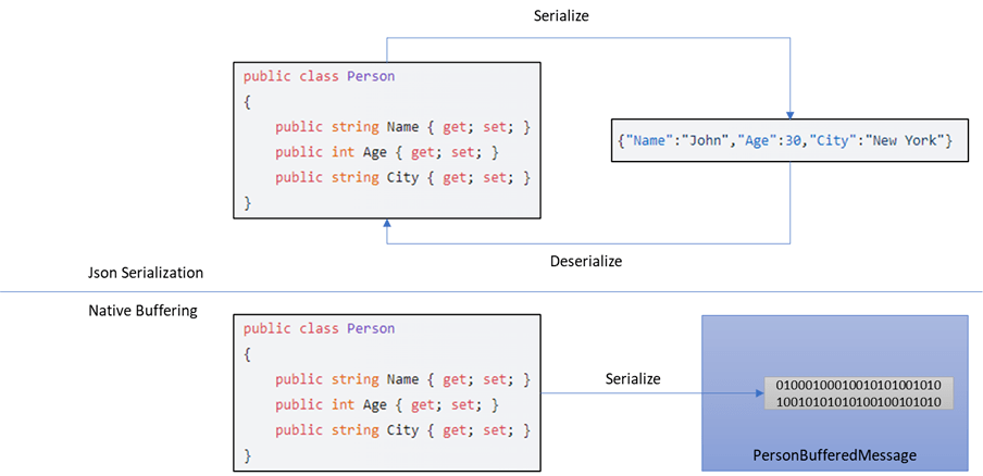 NativeBuffering,一种高性能、零内存分配的序列化解决方案[性能测试篇]_Age_set_数据