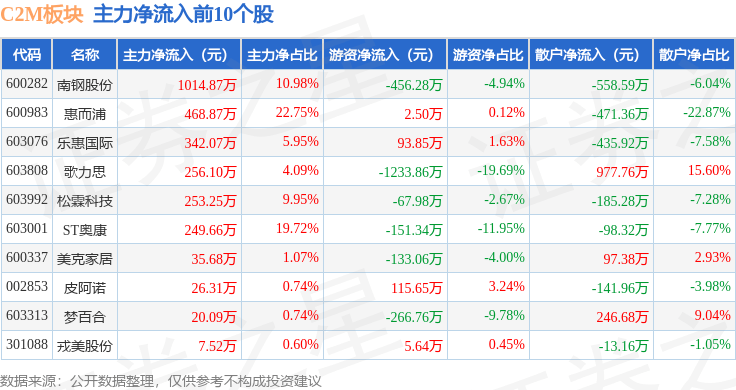 C2M板块11月9日跌0.55%，*ST柏龙领跌，主力资金净流出2.79亿元_投资_数据_整理