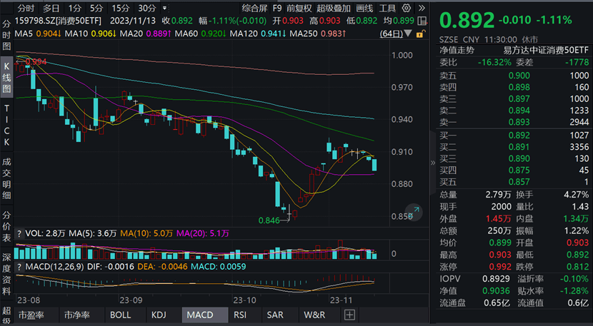消费50ETF(159798)：盘中回调蓄势，双十一收官叠加板块基本面改善，估值有望持续修复_指数_来源_数据
