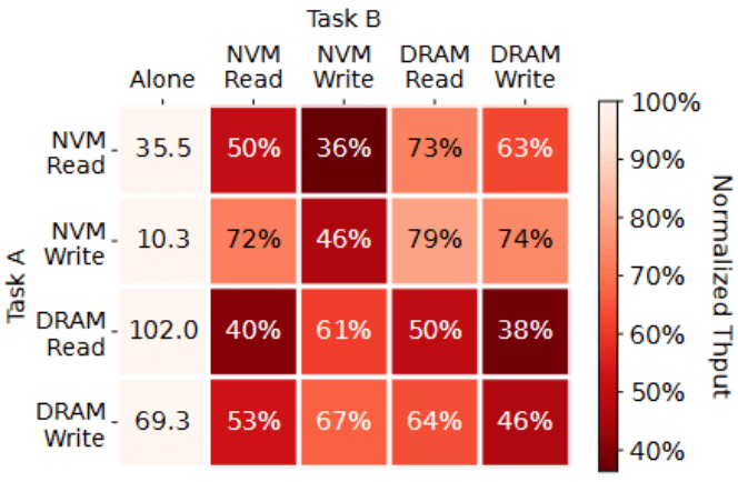 混合NVM/DRAM平台上的内存带宽调节_任务_访问_影响