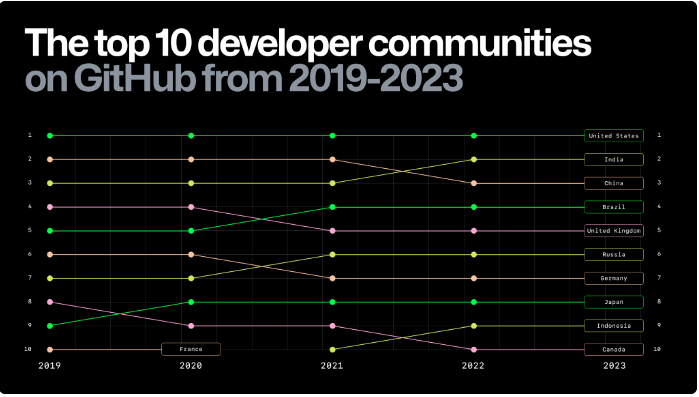 GitHub 年度报告曝光：生成式 AI 项目暴涨 2 倍，个人贡献者激增 148%，从趋势看机遇何在？_开发人员_人工智能_社区