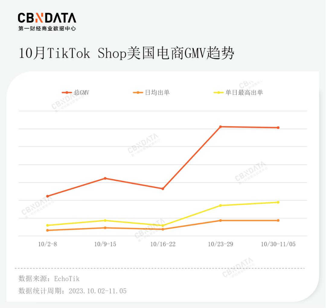 增长131%！黑五大促TikTok Shop GMV在美创历史新高_托管_美国_平台