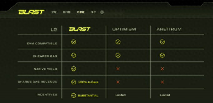 长推：简单聊聊Blast @Blast_L2_收益_协议_质押