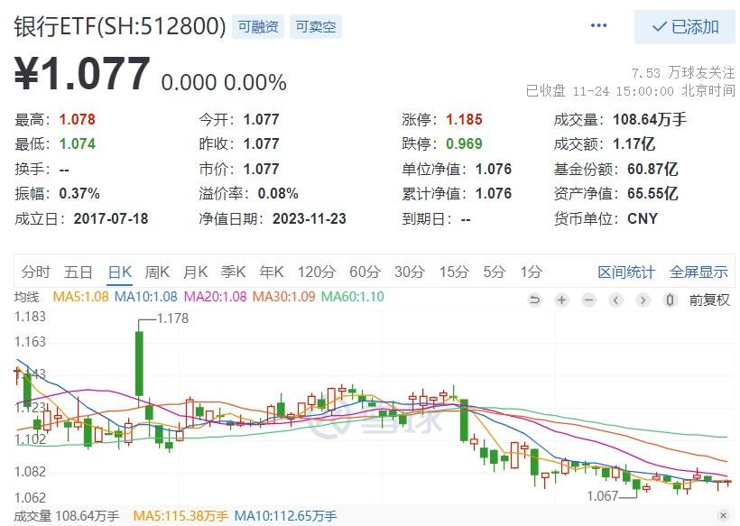 热度不敌北交所！大金融护盘未果，银行ETF(512800)顽强收平！千万资金扎堆流入，科技龙头配置时刻到了？_板块_指数_中证