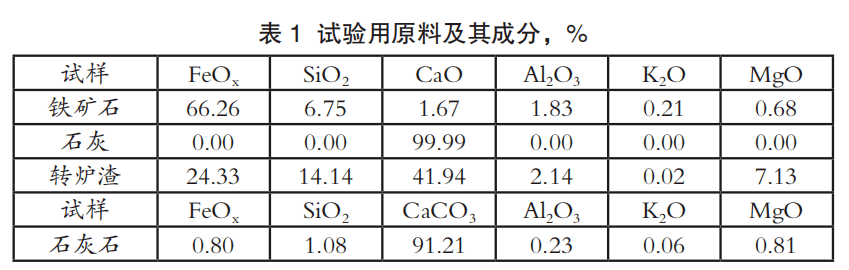 HIsarna工艺技术专题｜铁矿石与不同熔剂反应的观察分析_试样_进行_试验