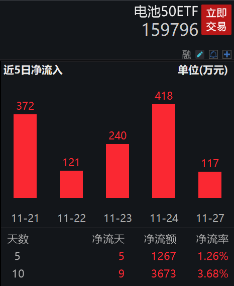 新能源核心赛道持续获得资金增仓！电池50ETF(159796)尾盘拉升涨超0.6%，连续8日吸金！_主题_指数_应用