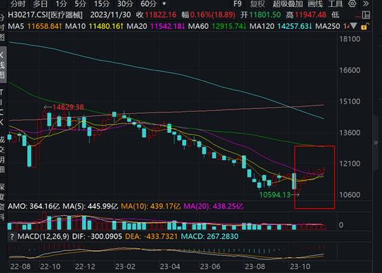 周线六连阳！医疗器械ETF(159883)盘中再度震荡上涨0.69%，流感季有望催化医疗器械相关板块需求增长_呼吸道_规模_医疗系统