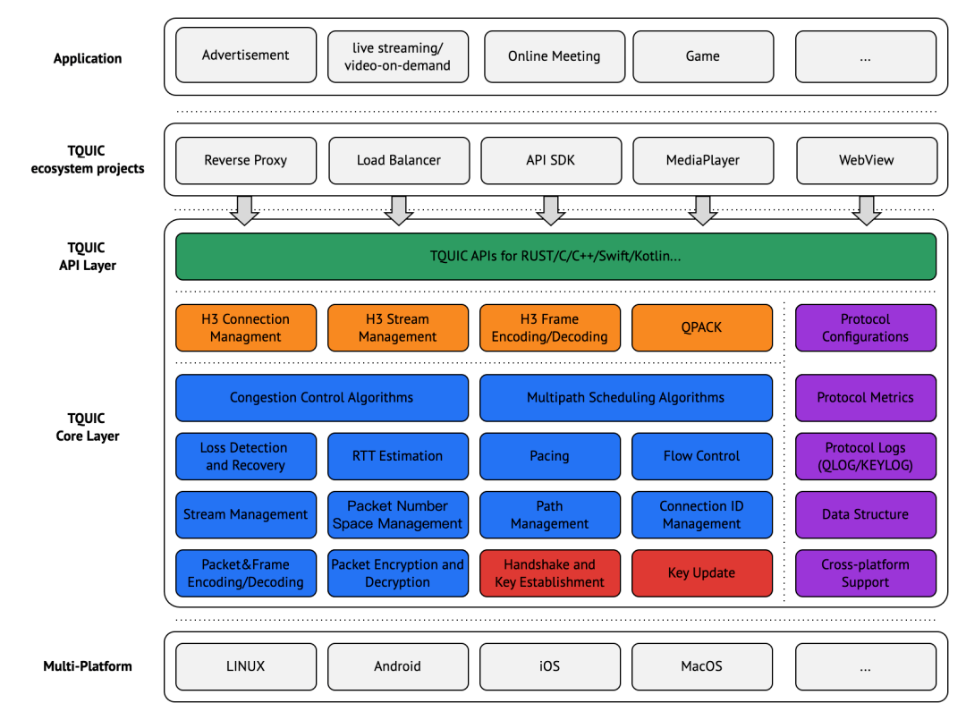 TQUIC开源版本发布，提升全场景业务体验_传输_协议_支持