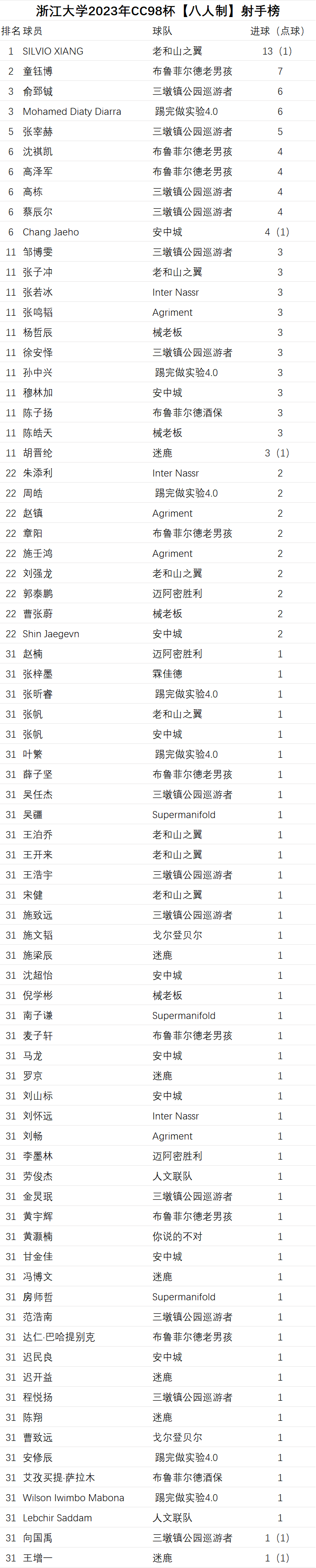 【CC98杯】浙江大学2023年CC98杯足球赛八人制组小组赛第三轮射手榜