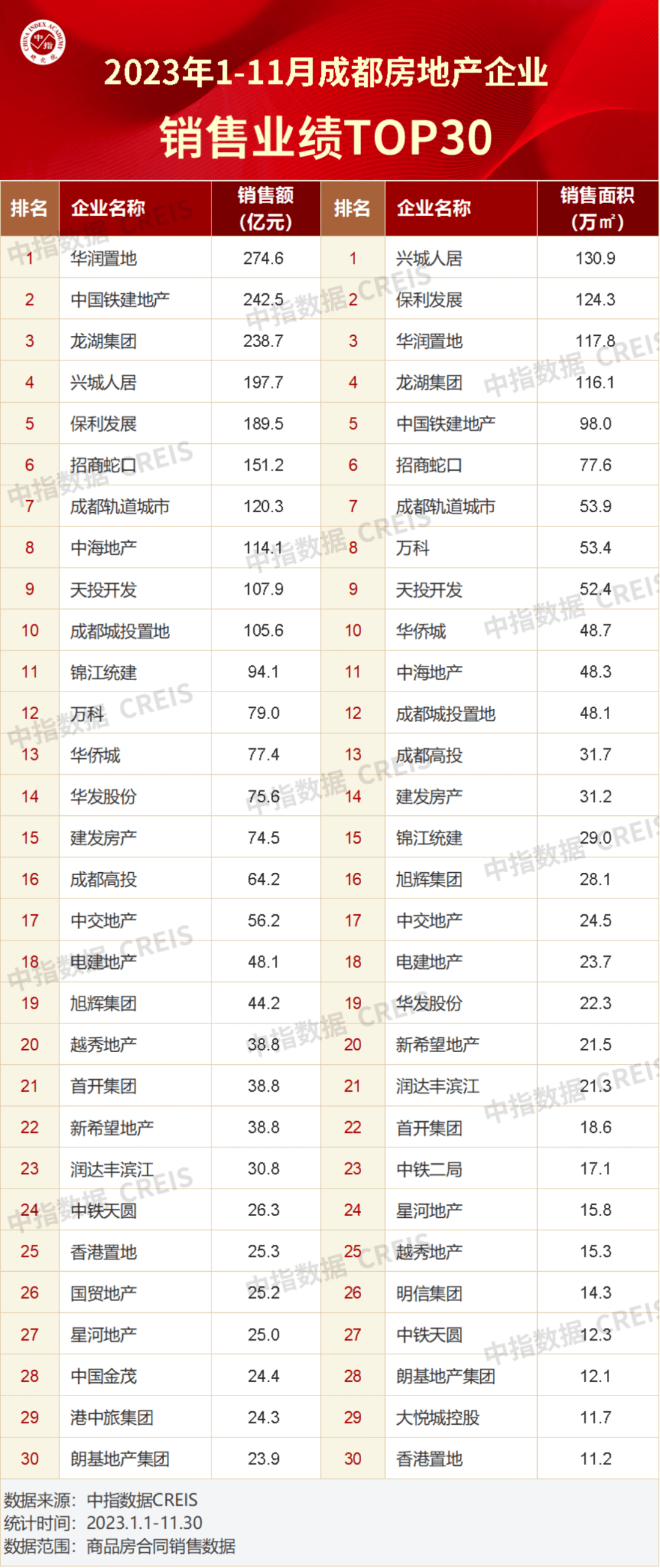 2023年1-11月川蓉房地产企业销售业绩TOP30_数据库_成都_市场