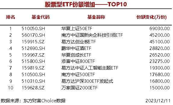 6只股票型ETF份额增加超2亿份，华夏上证50ETF增加6.9亿份_南方_Choice_东方财富