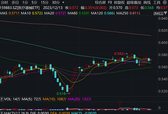 IVD集采温和落地，A股规模最大的医疗器械ETF(159883)再次上涨0.35%，实现四天三涨！机构：医疗器械将是24年重要主线之一_指数_龙头_国产