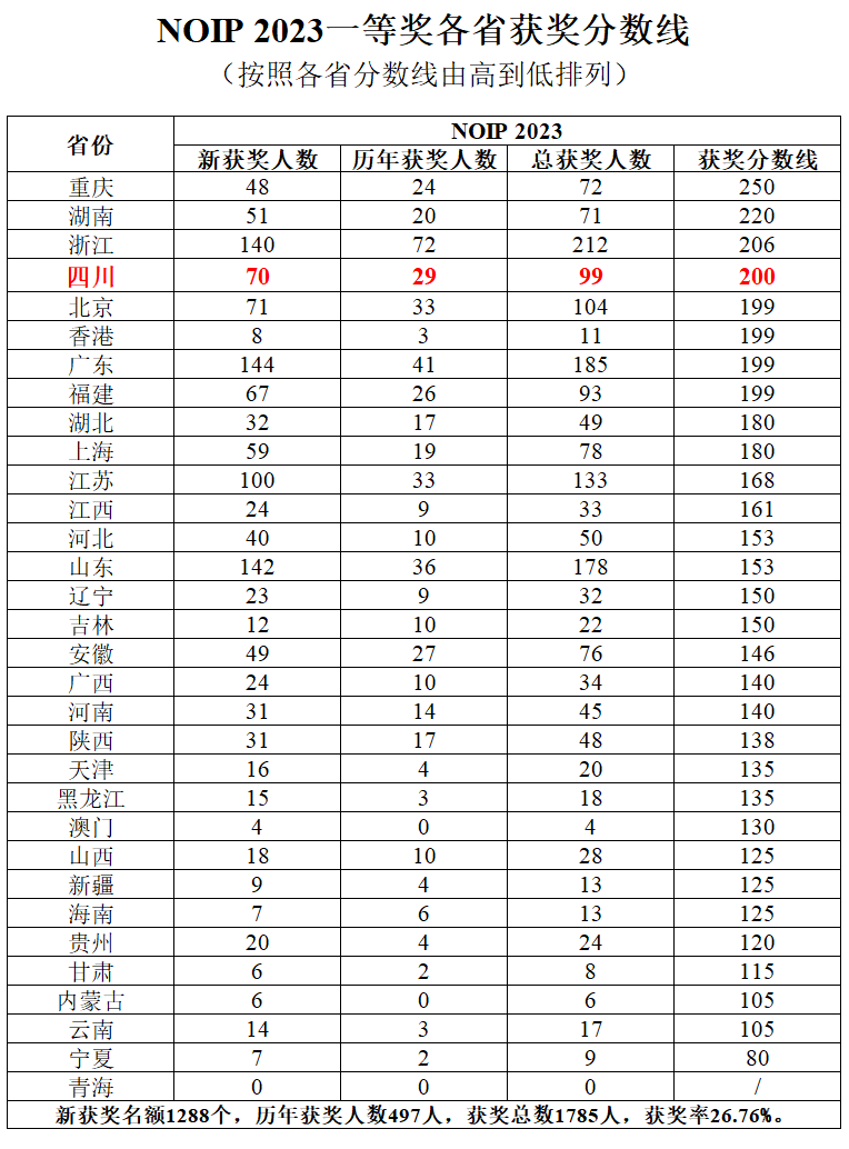 七中48人、九中42人、四中28人、成外22人、绵中12人... NOIP 2023获奖名单正式出炉_名额_一等奖_人数