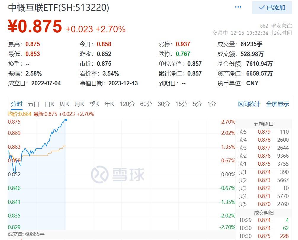 A股、港股双双走强，市场唯一中概互联ETF(513220)强势拉涨2.7%_指数_互联网_中国