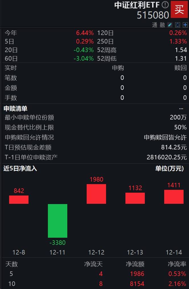 资金连续3日净申购，中证红利ETF(515080)年内份额增幅升至262%！_指数_股息率_市场