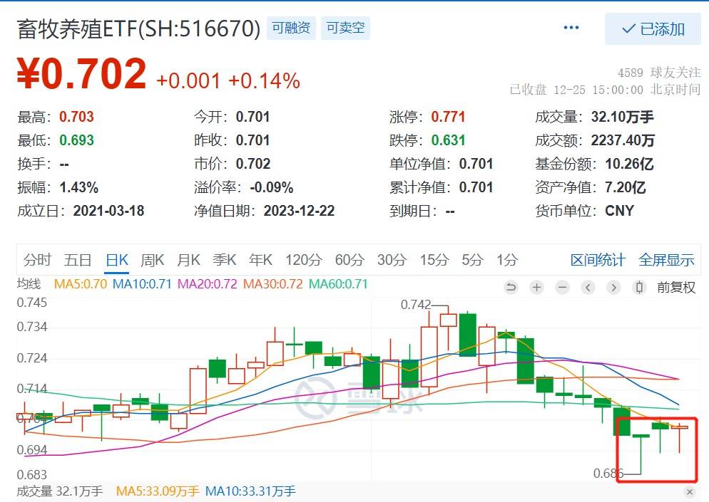 播恩集团涨停，畜牧养殖ETF(516670)探底回升收阳终结8连阴，机构：生猪养殖迎重点布局窗口！_指数_联接基金_投资