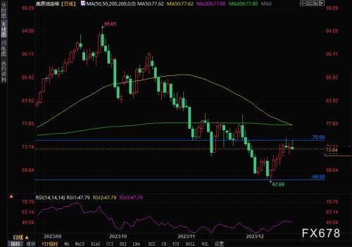 WTI原油技术分析：料在71-77区间交易，但警惕波动性放大风险_红海_航运_市场关注