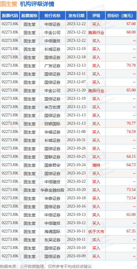 固生堂(02273.HK)：受托人就受限制股份奖励计划购买8万股股份 耗资约389万港元_评级_买入_数据
