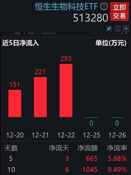 港股医药股走强，低费率恒生生物科技ETF(513280)大幅拉升2.35%，艾美疫苗领涨15.50%_创新_上市_指数